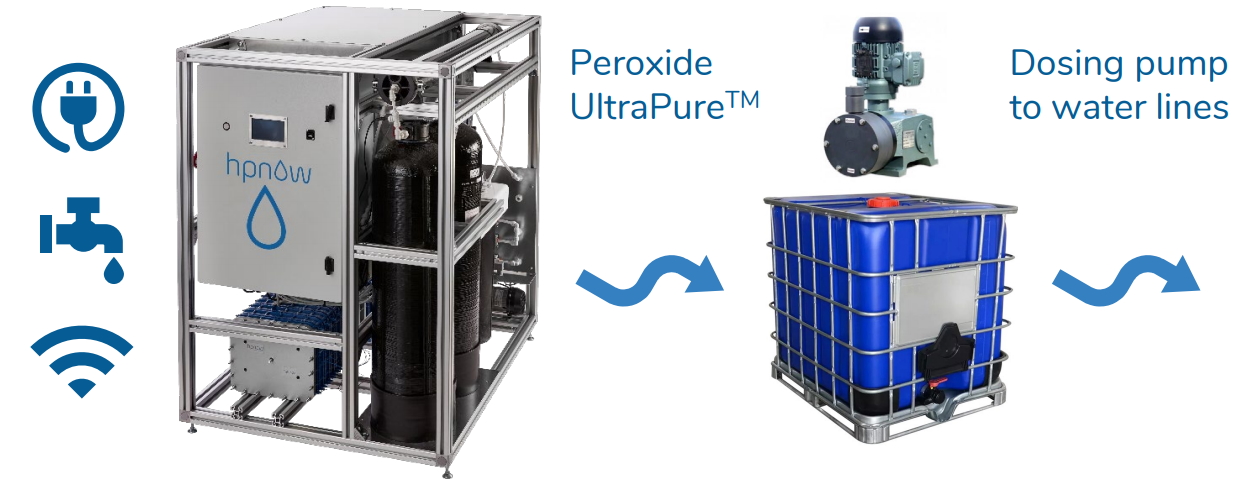 Introducing the HPGen I-Series: Peroxide made Simple - HPNow