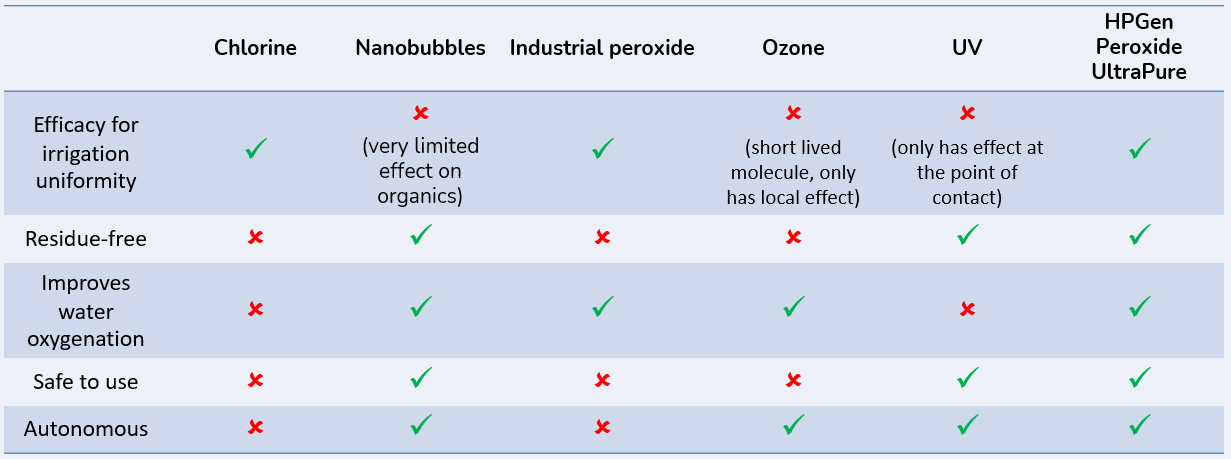 Irrigation uniformity and hydrogen peroxide - HPNow